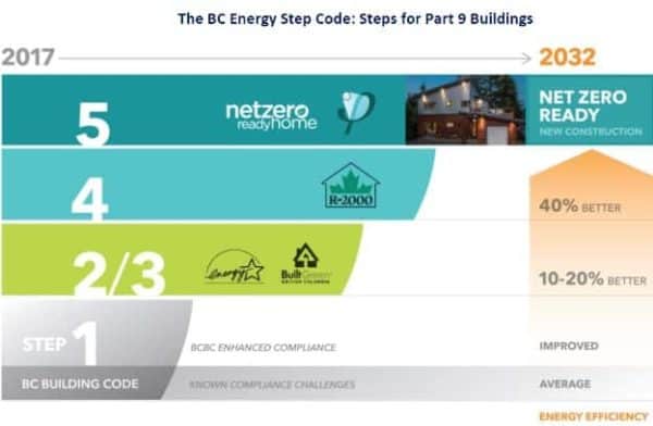 Energy Step Code in North Vancouver & West Vancouver